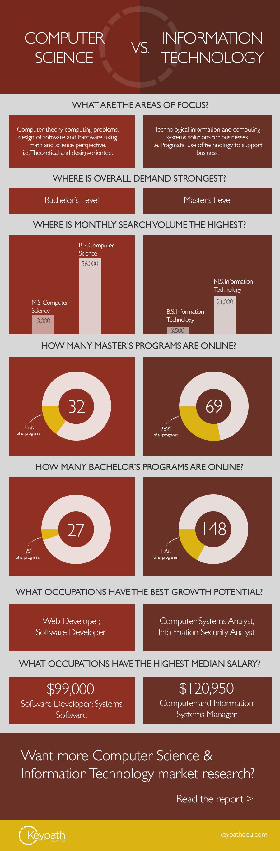 At A Glance Computer Science Versus Information Technology Keypath 